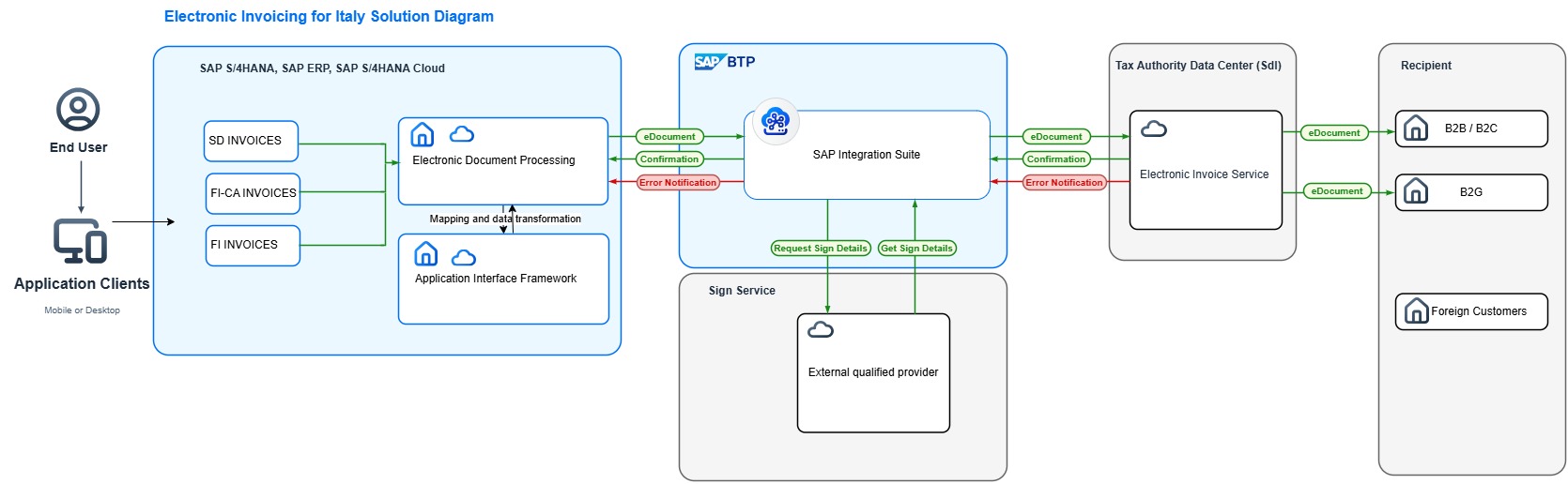SAP Discovery Center