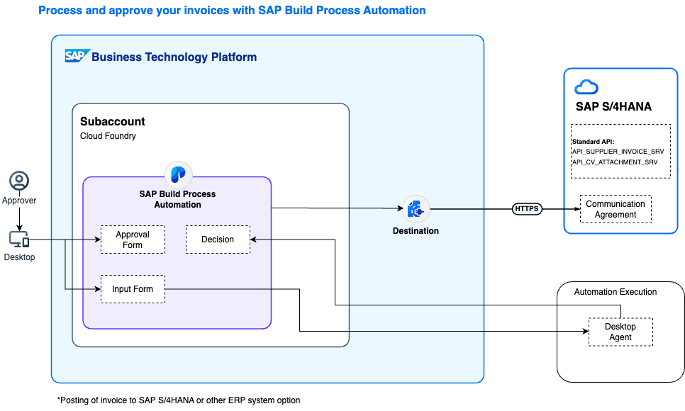 SAP Discovery Center