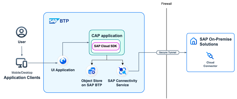 SAP Discovery Center