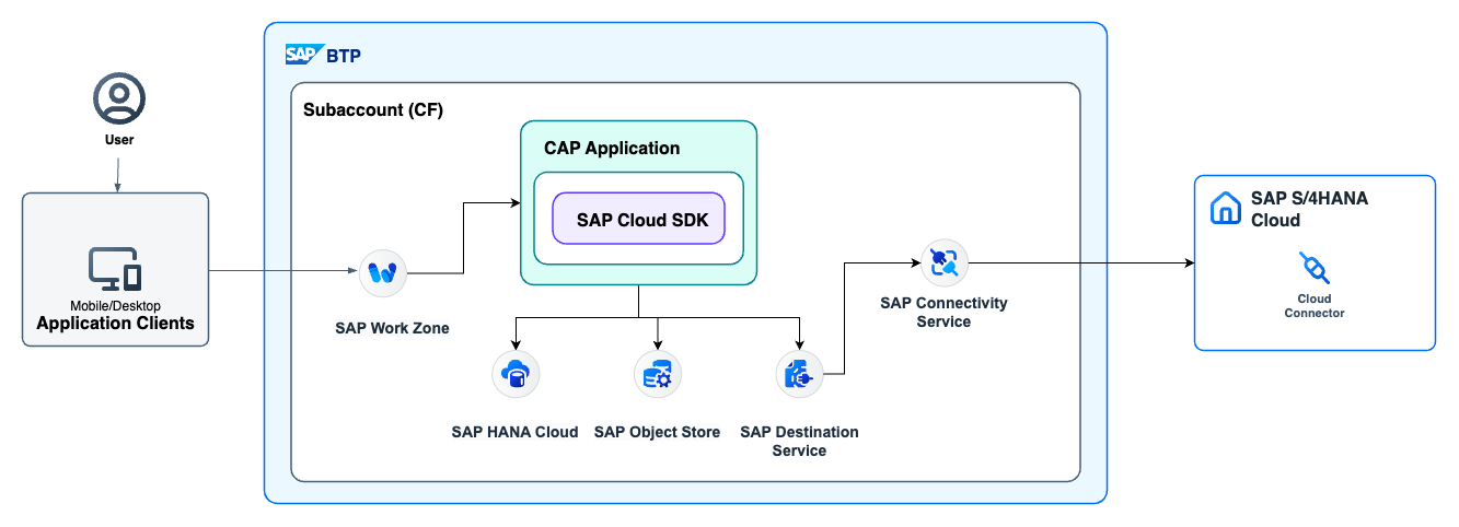 SAP Discovery Center