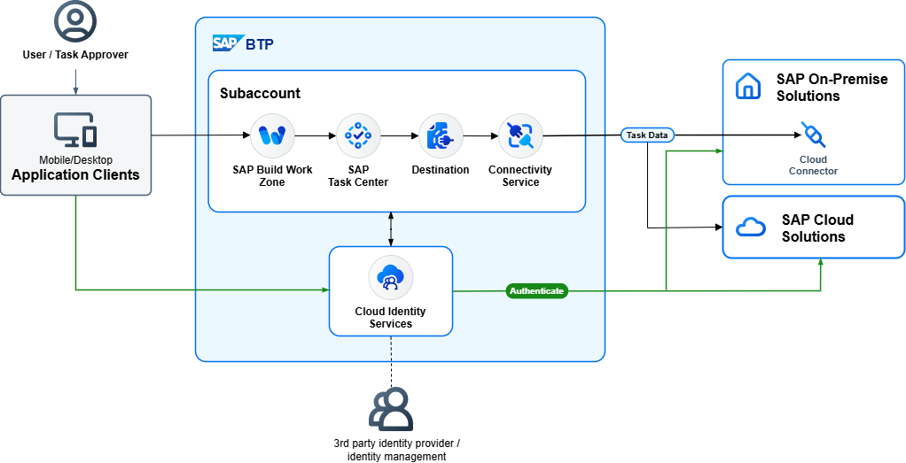 SAP Discovery Center
