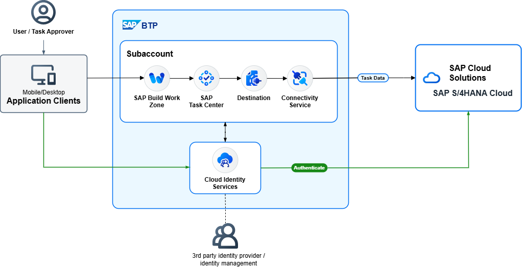 SAP Discovery Center