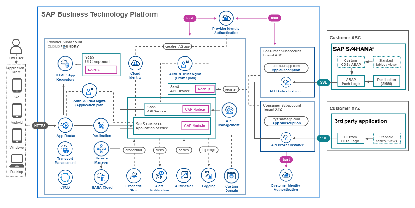SAP Discovery Center