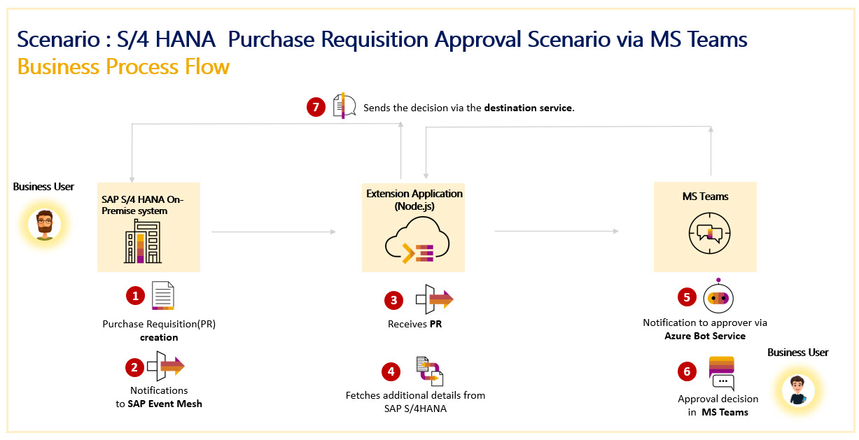 SAP Discovery Center