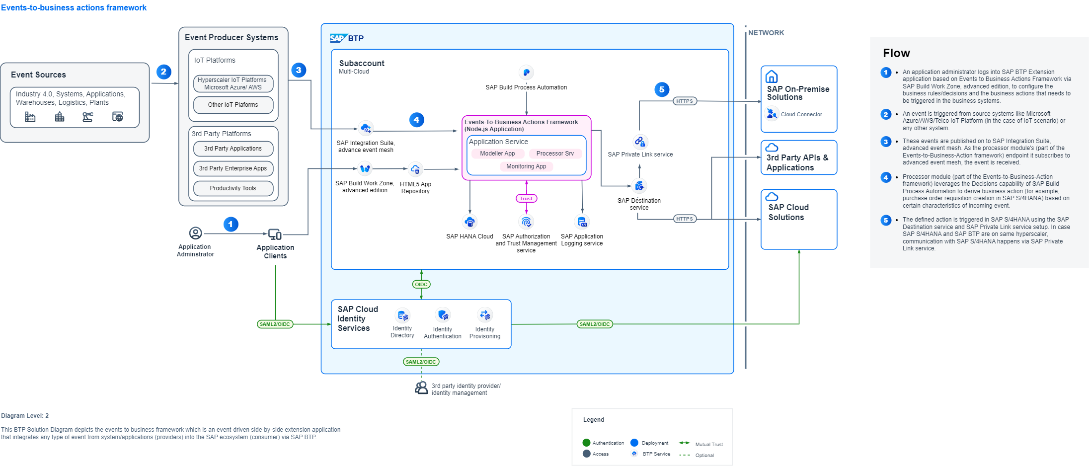 SAP Discovery Center