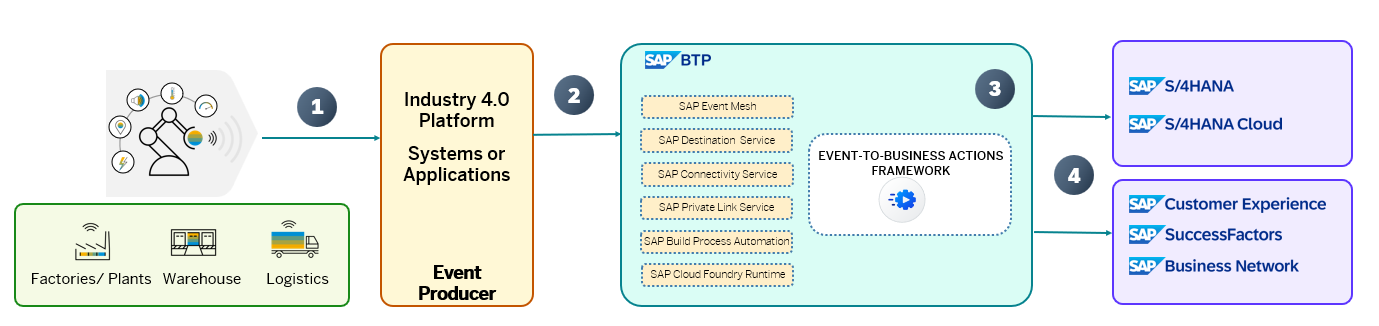 SAP Discovery Center