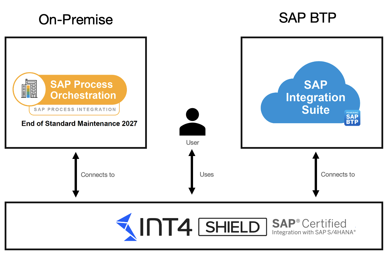 SAP Discovery Center