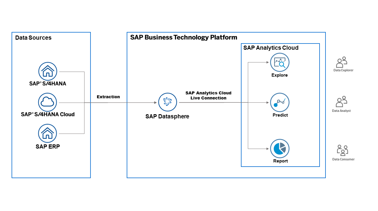 SAP Discovery Center