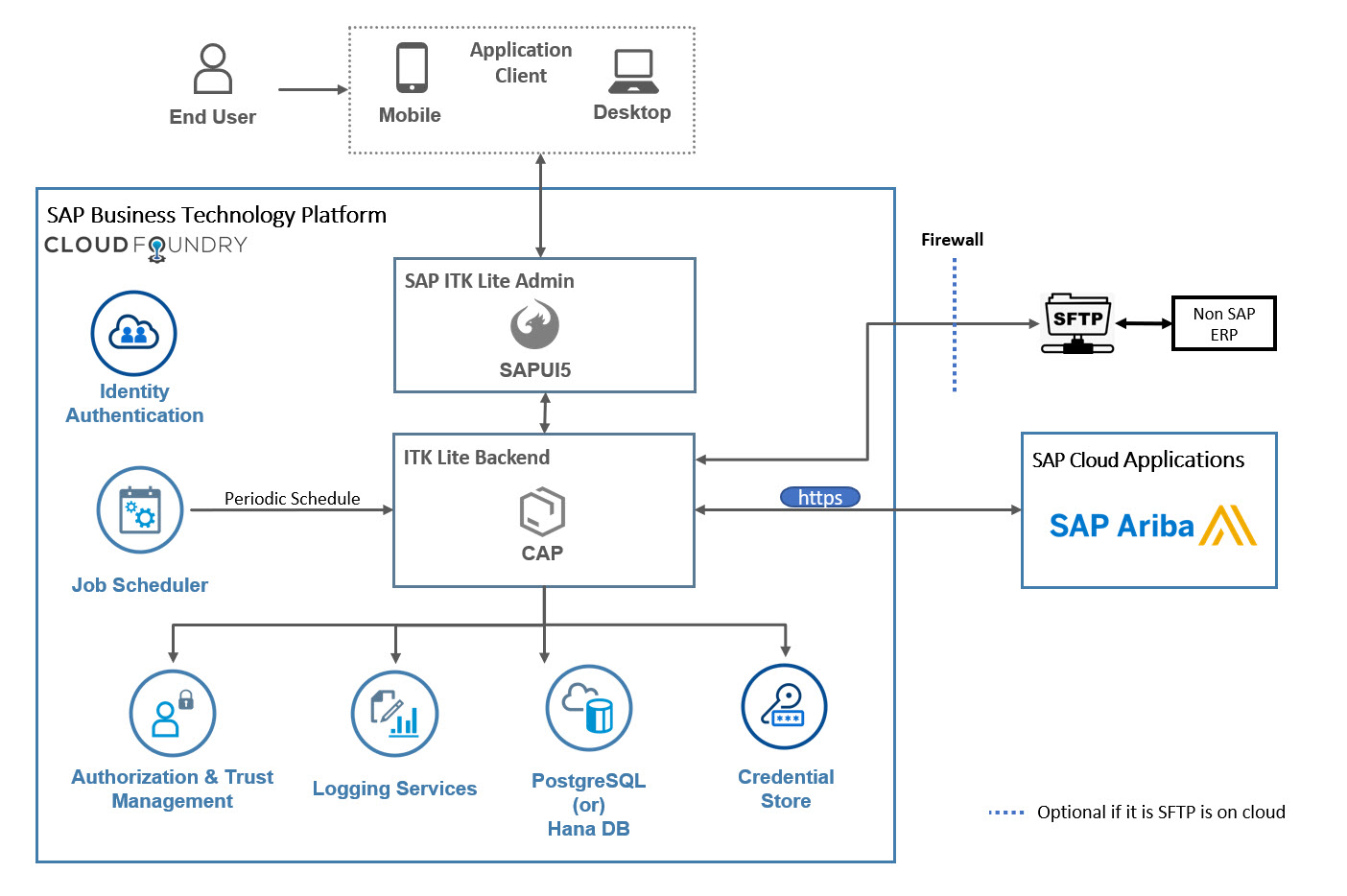 SAP Discovery Center