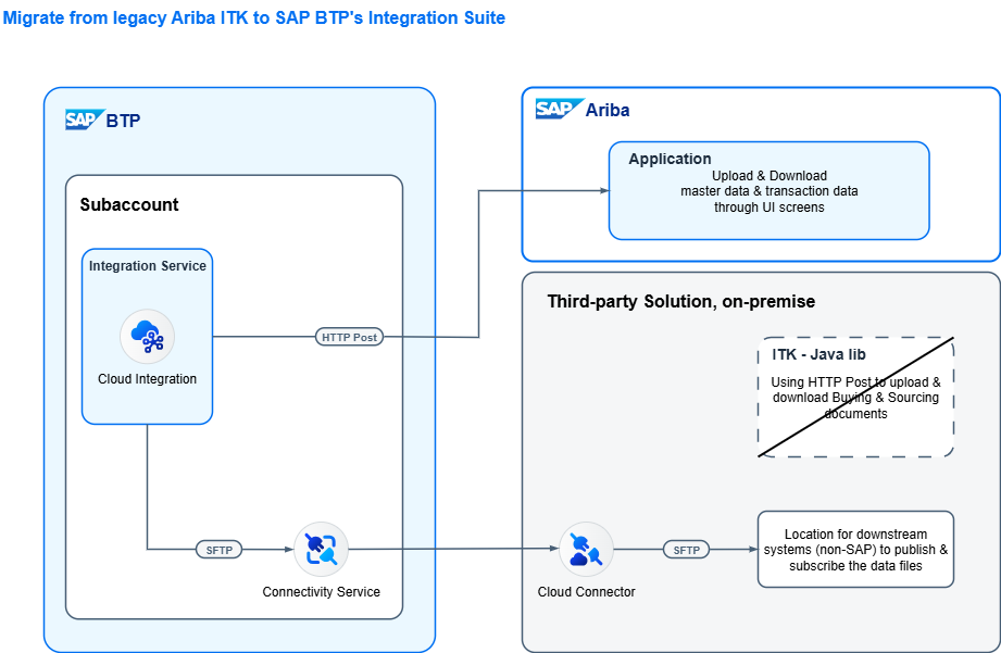 SAP Discovery Center