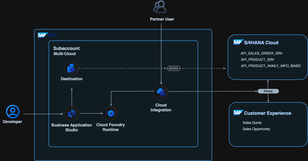 SAP Discovery Center