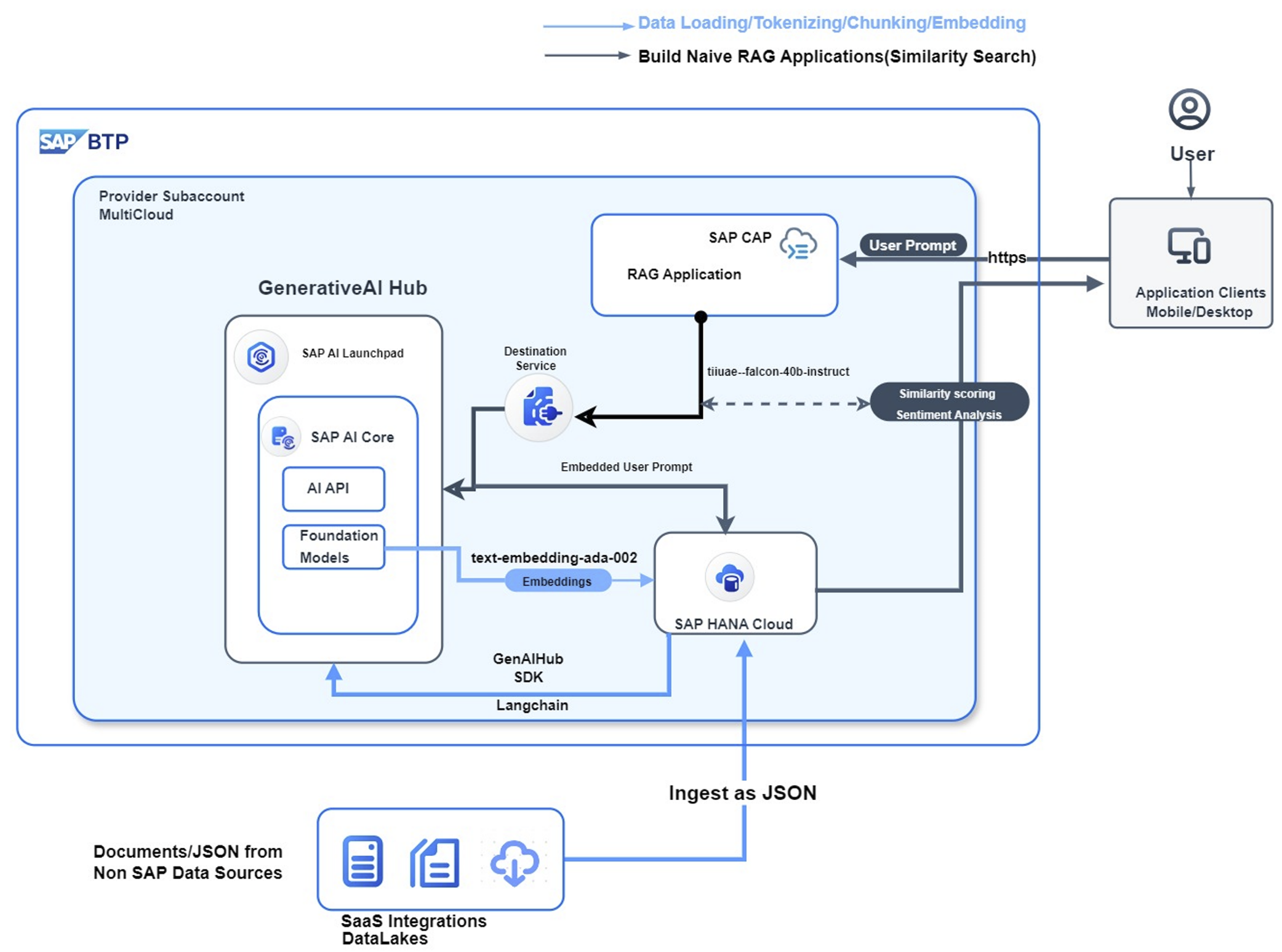 SAP Discovery Center