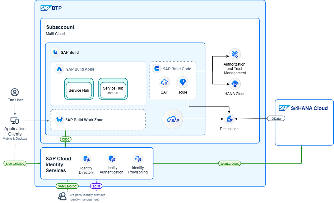 SAP Discovery Center