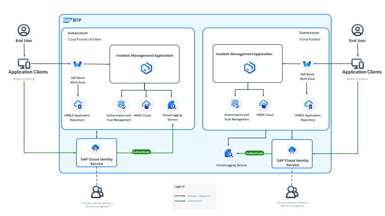 SAP Discovery Center