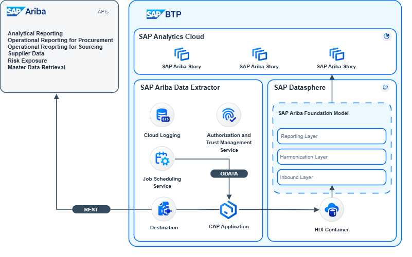SAP Discovery Center