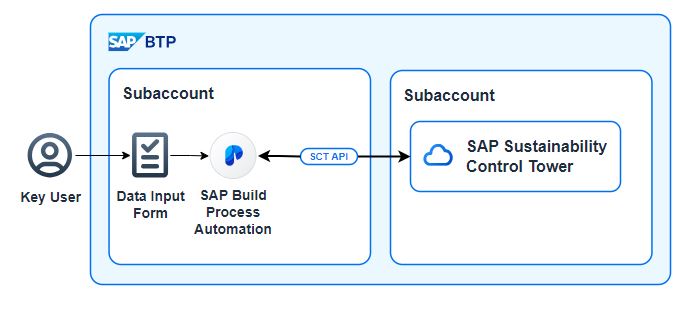 SAP Discovery Center