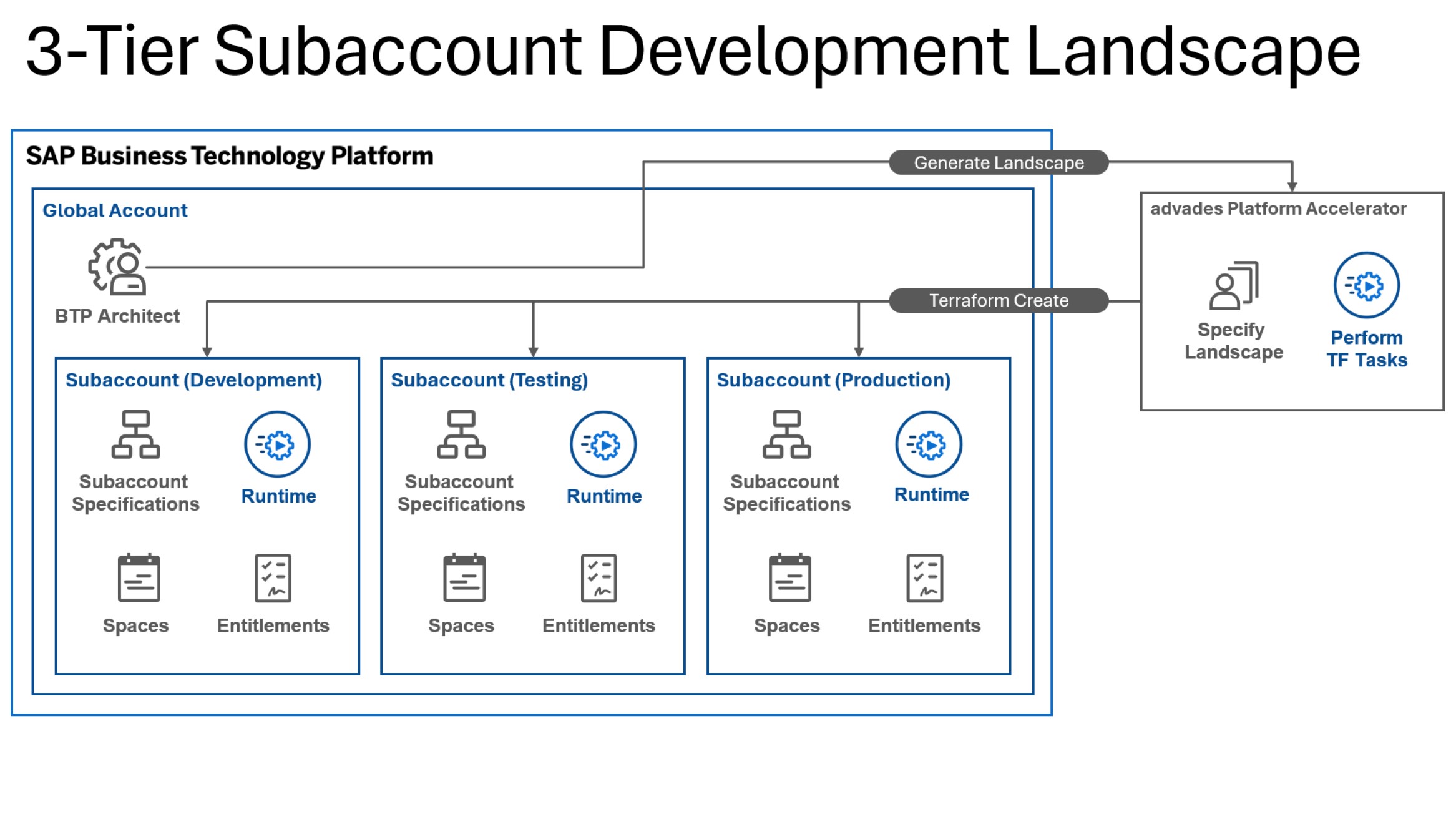 SAP Discovery Center