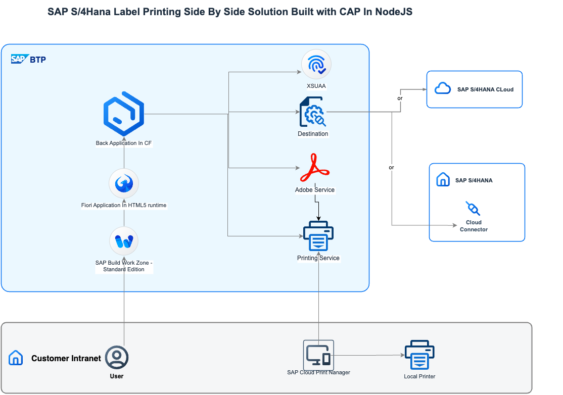 SAP Discovery Center