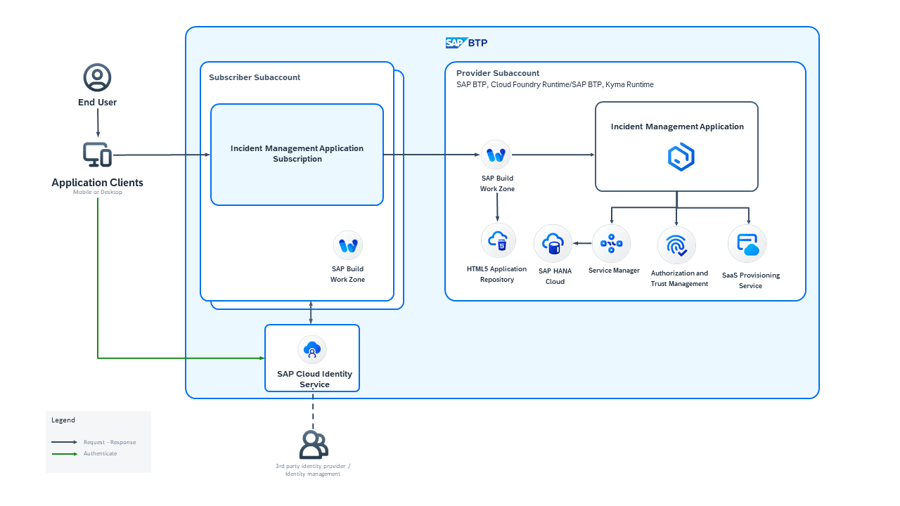 SAP Discovery Center