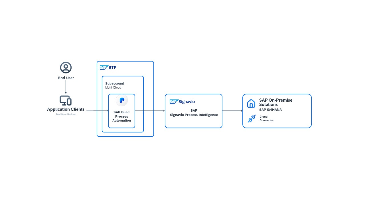 SAP Discovery Center