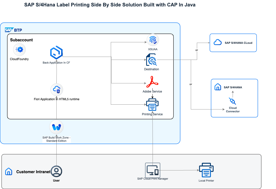 SAP Discovery Center