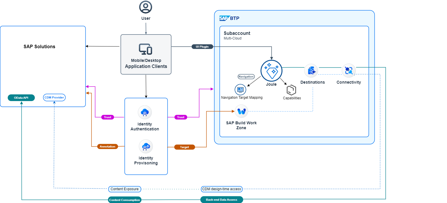 SAP Discovery Center
