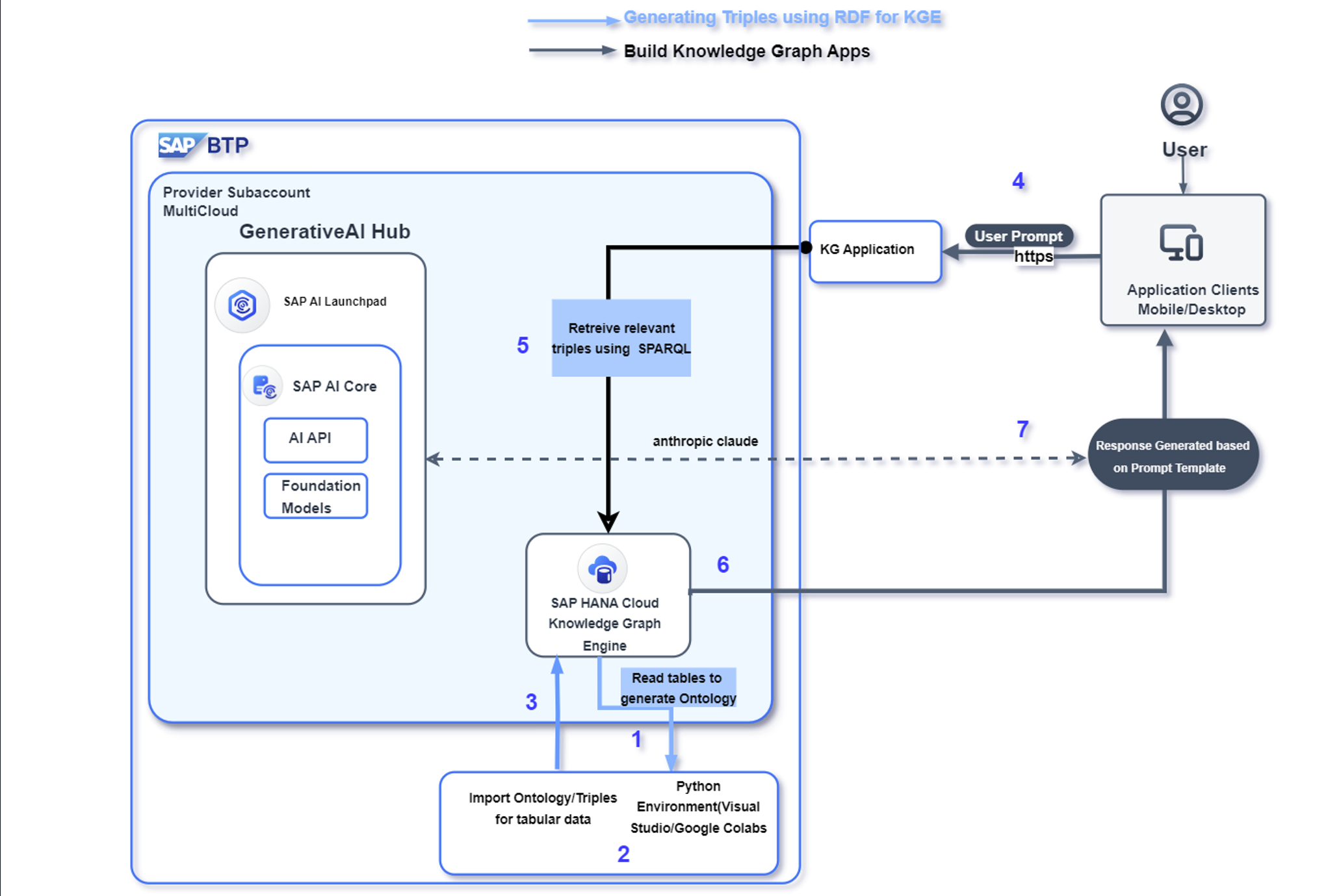SAP Discovery Center