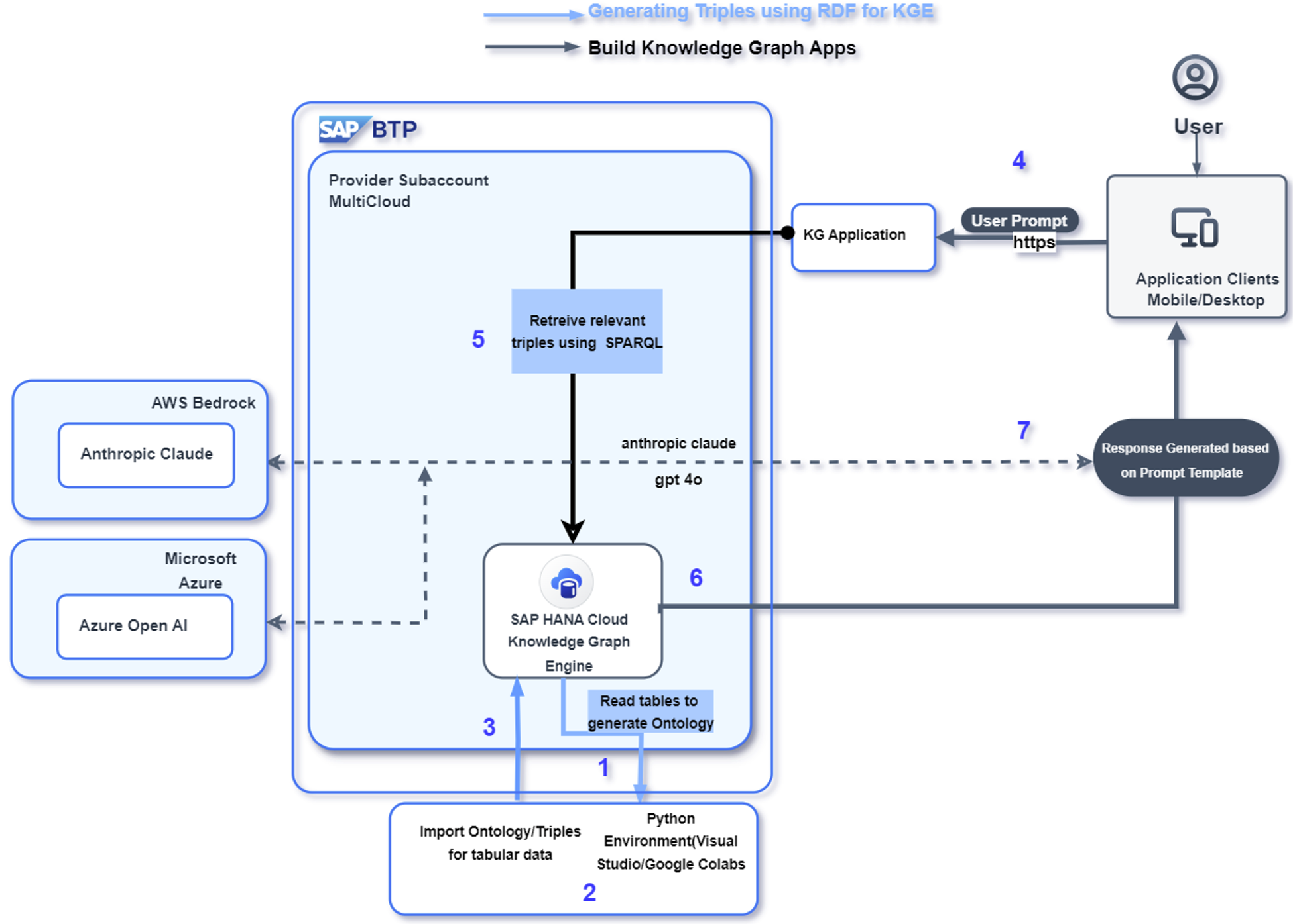 SAP Discovery Center