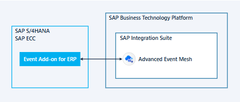 SAP Discovery Center