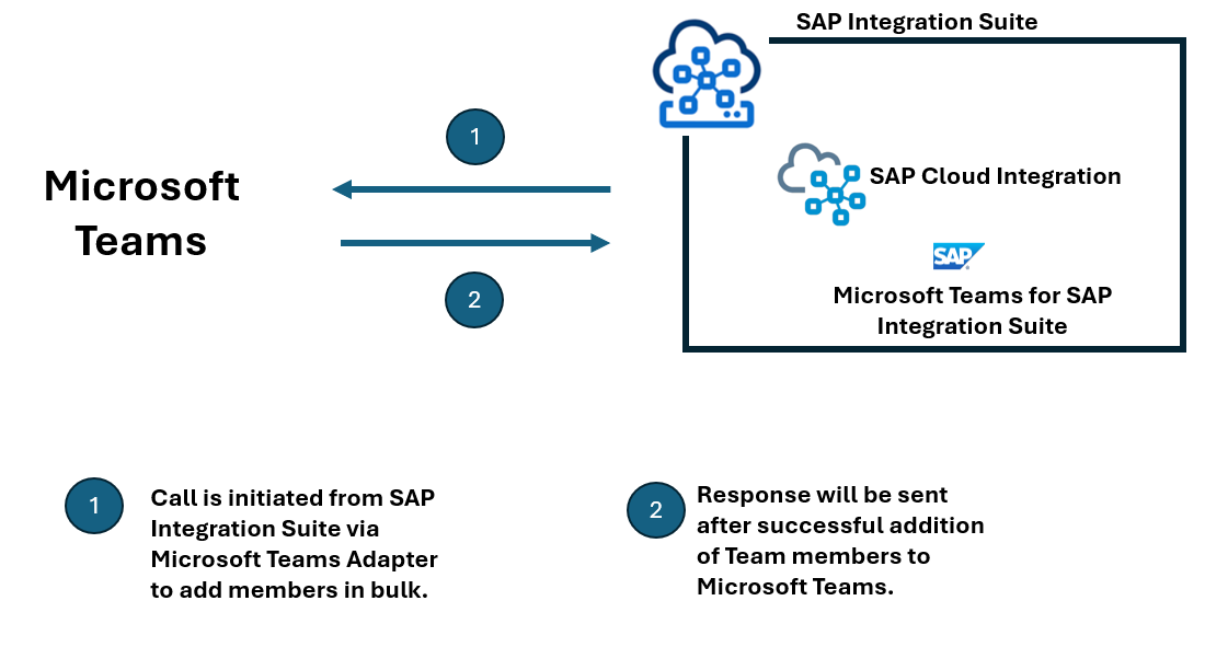 SAP Discovery Center