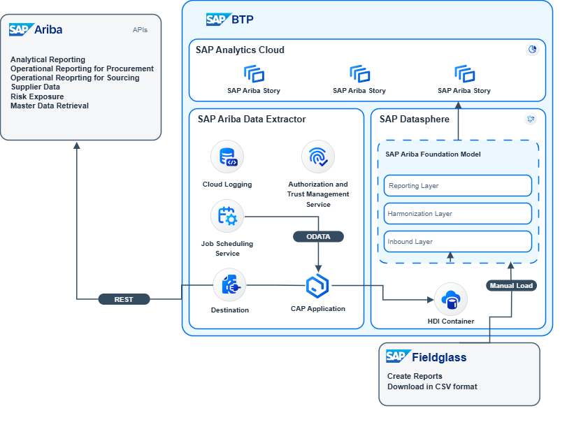 SAP Discovery Center