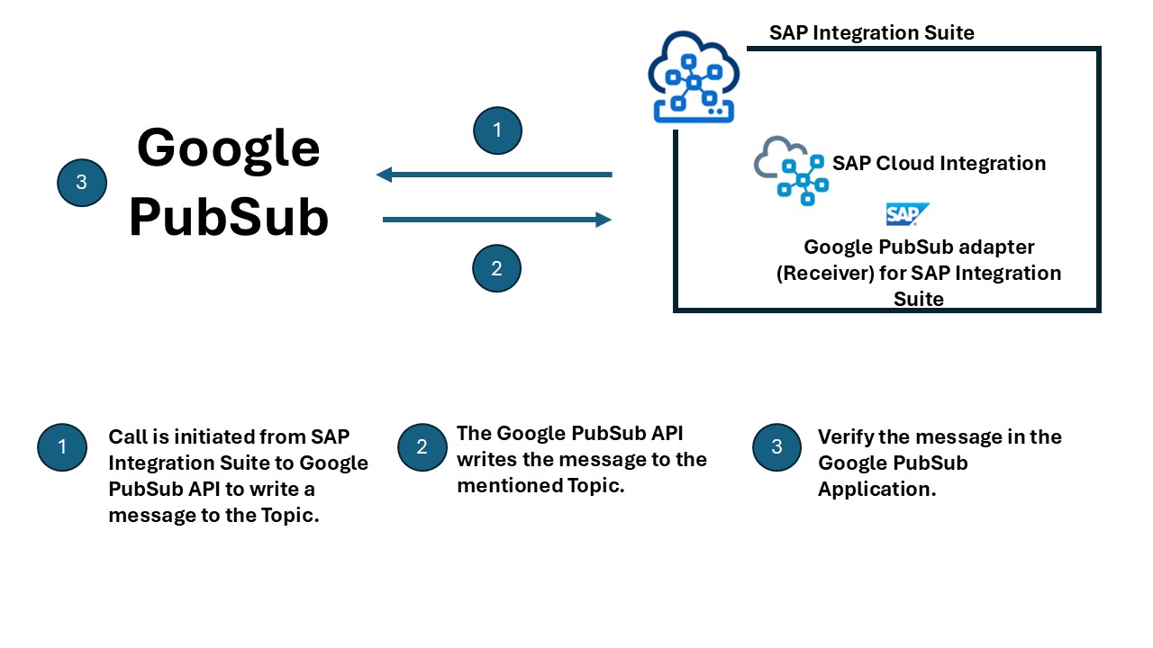 SAP Discovery Center