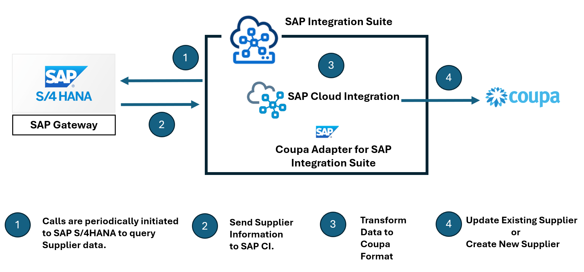 SAP Discovery Center