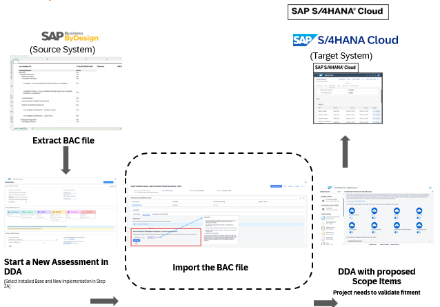 SAP Discovery Center