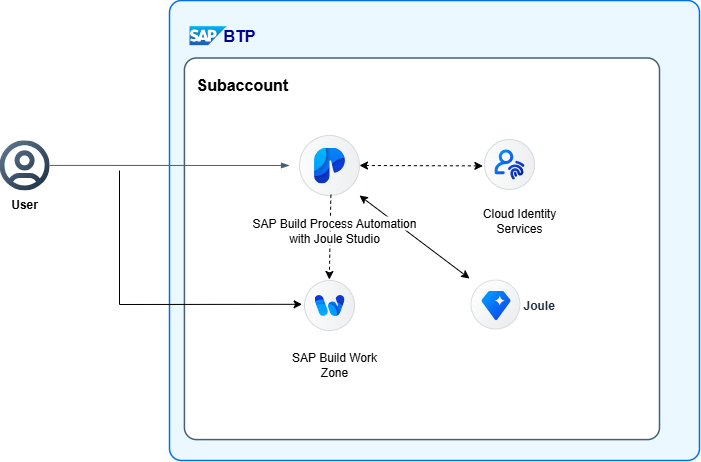SAP Discovery Center