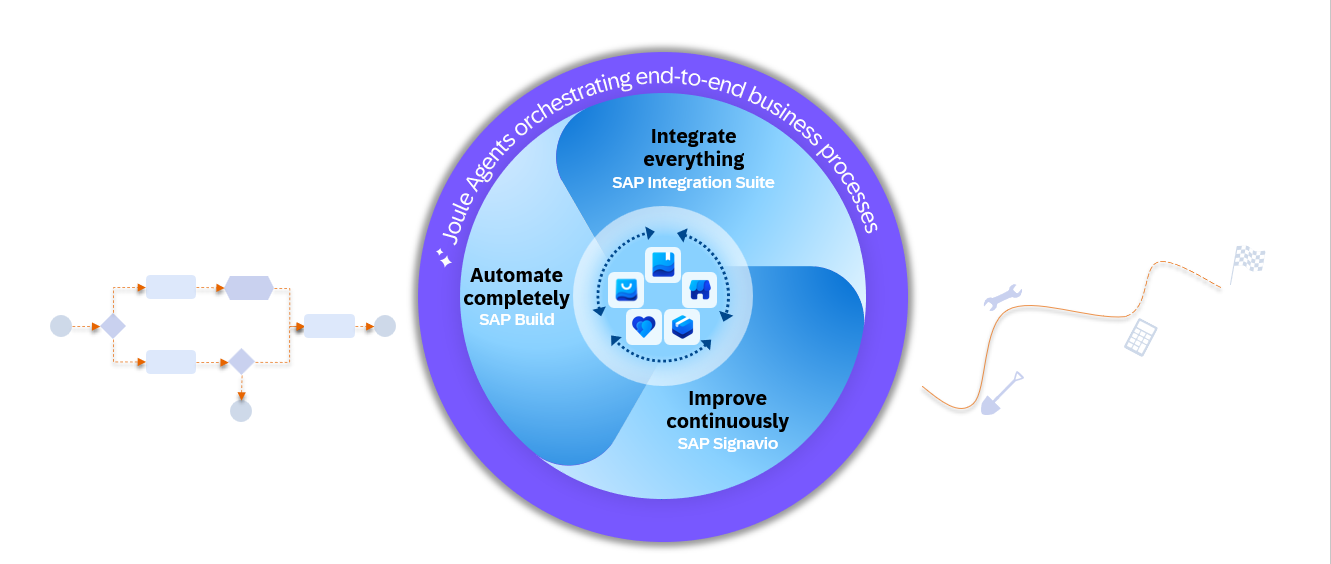 SAP Discovery Center