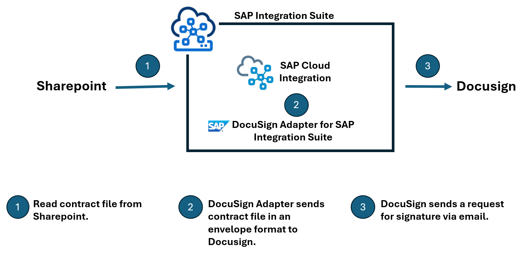 SAP Discovery Center